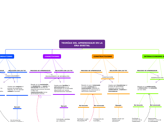 TEORÍAS DEL APRENDIZAJE EN LA ERA DIGITAL - Mind Map